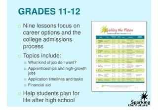 Sparking The Future College Preparation Lesson Plans | PDF