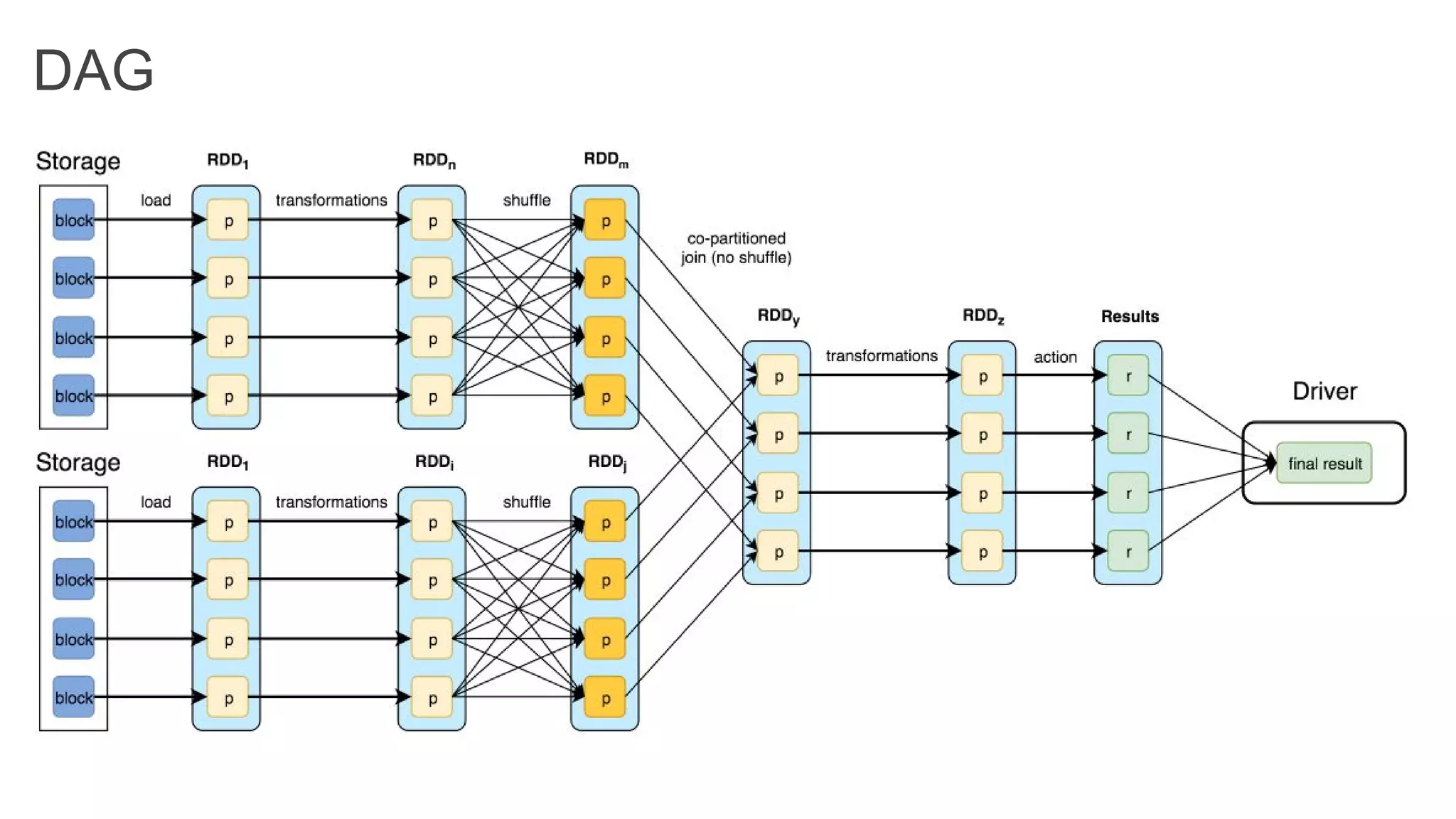 Apache Spark In Depth Core Concepts Architecture And Internals Pdf