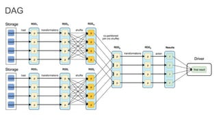 Apache Spark in Depth: Core Concepts, Architecture & Internals | PDF