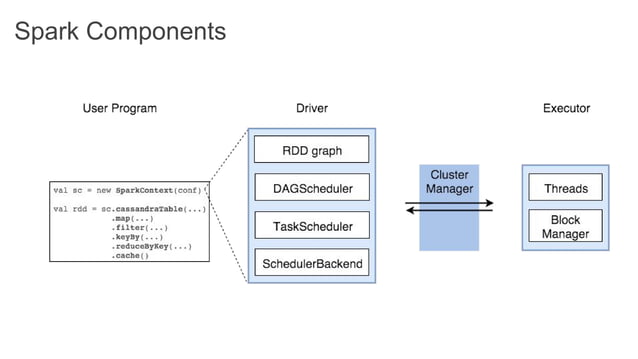 Apache Spark in Depth: Core Concepts, Architecture & Internals | PDF