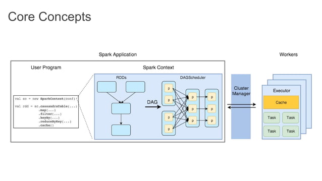 Apache Spark In Depth Core Concepts Architecture And Internals Pdf