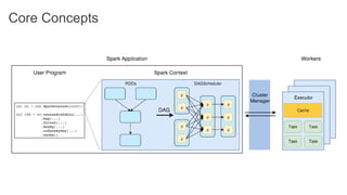 Apache Spark in Depth: Core Concepts, Architecture & Internals | PPT