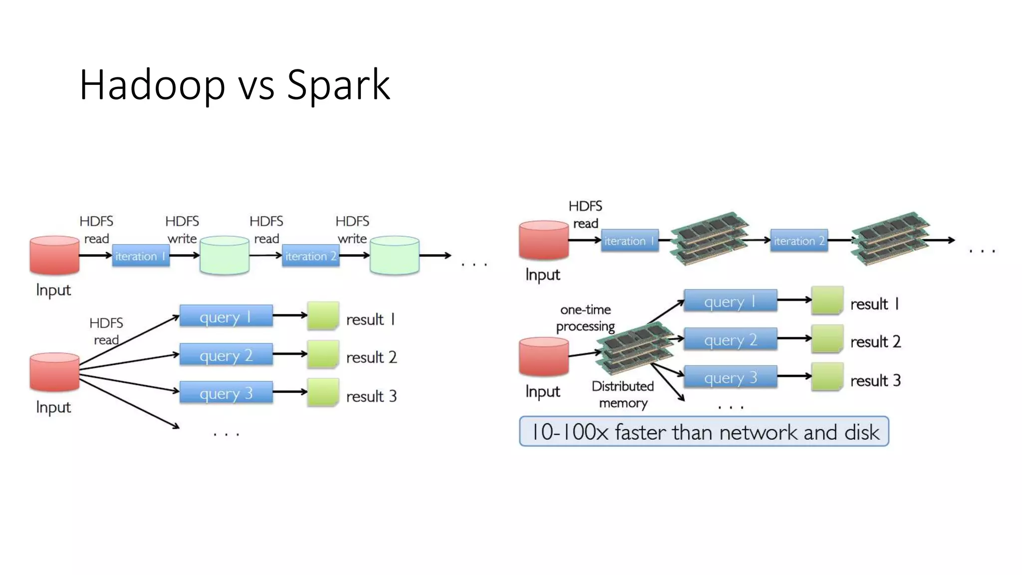 Spark Introduction | PPTX | Databases | Computer Software and Applications