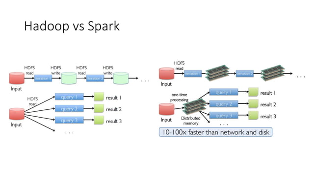 Spark Introduction | PPTX | Databases | Computer Software and Applications