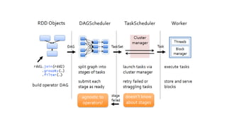 Spark Introduction | PPTX | Databases | Computer Software and Applications