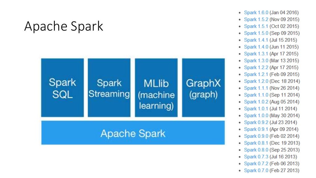 Spark Introduction
