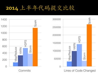 Spark introduction - In Chinese | PDF
