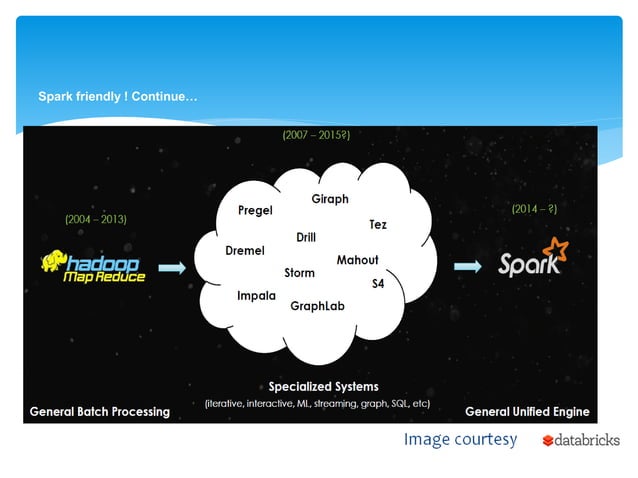 Apache Spark Introduction | PDF