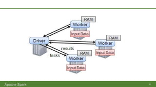 Spark introduction and architecture | PPT