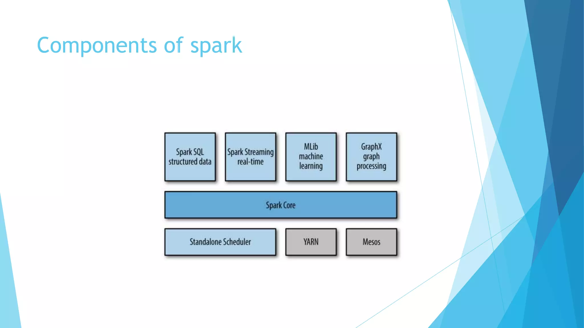 Spark Introduction And Architecturepptx Programming Languages Computing 5215