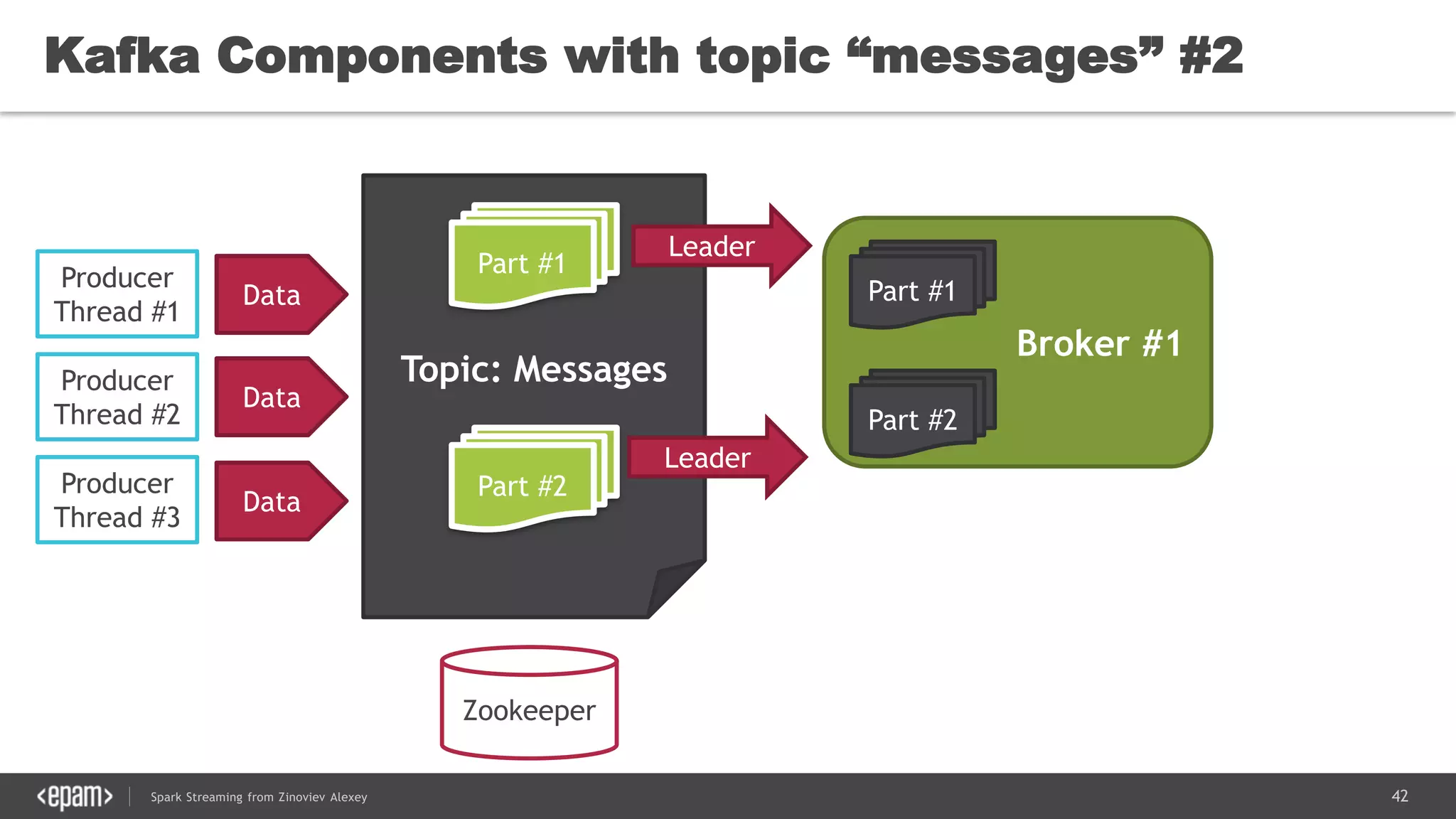 Kafka pours and Spark resolves | PPT