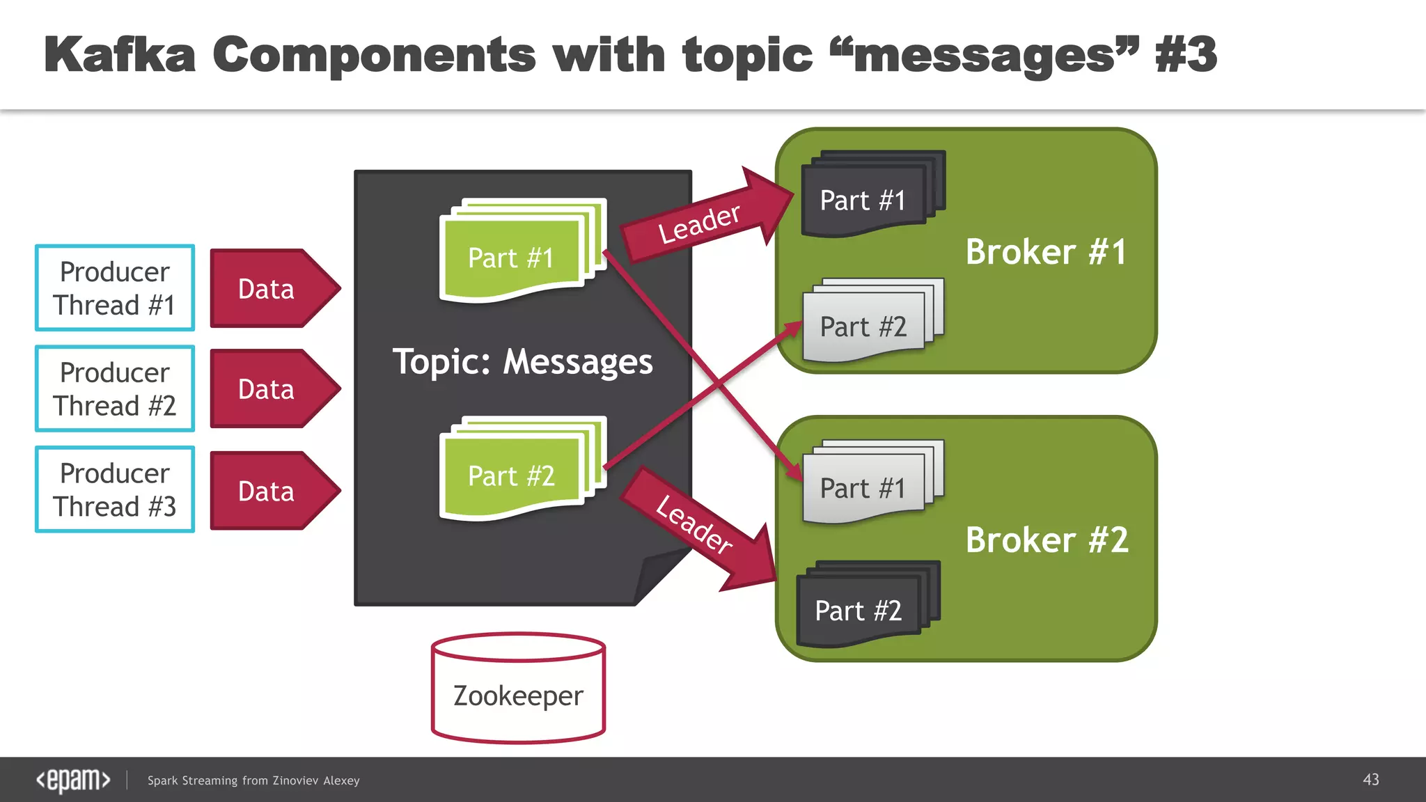 Kafka pours and Spark resolves | PPT