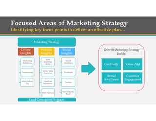 Sparkline digital marketing plan pitch presentation | PPT