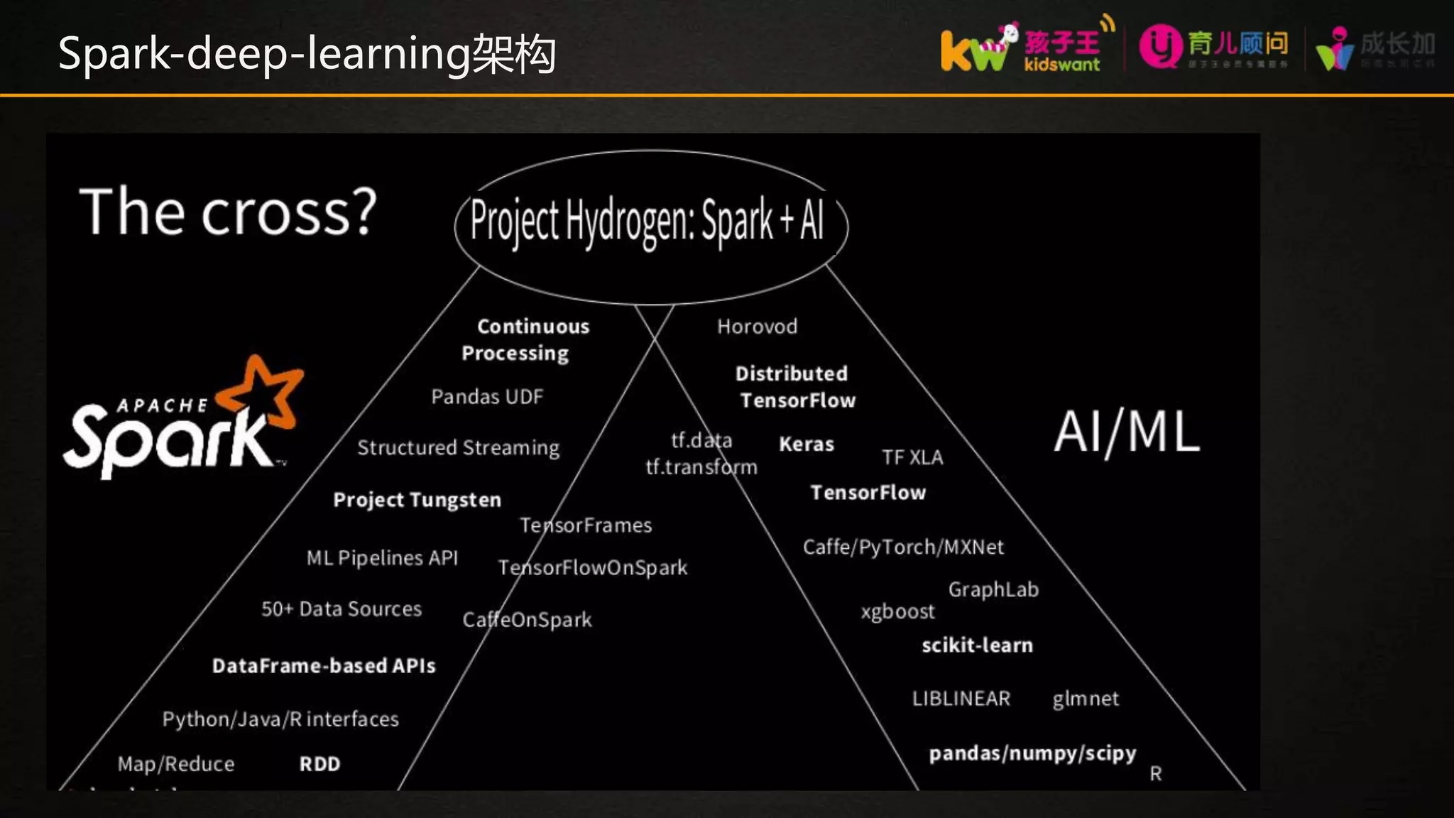 Spark machine learning and deep learning practice | PPT