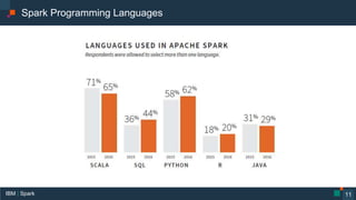 A short introduction to Spark and its benefits | PPT