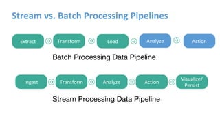 Spark meetup stream processing use cases | PPT