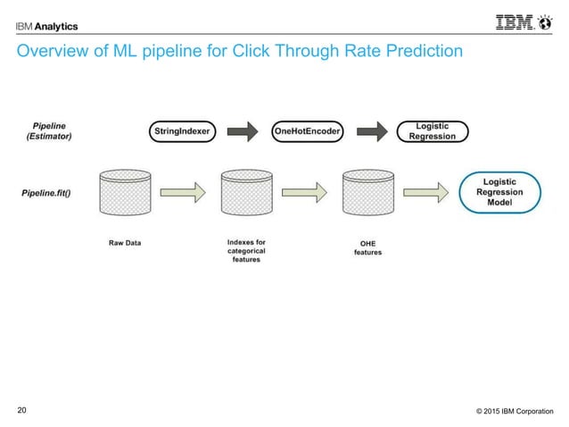 CTR Prediction using Spark Machine Learning Pipelines | PPTX | Databases | Computer Software and ...