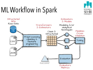 Nose Dive into Apache Spark ML | PPT