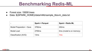 Boosting Machine Learning with Redis Modules and Spark | PPT