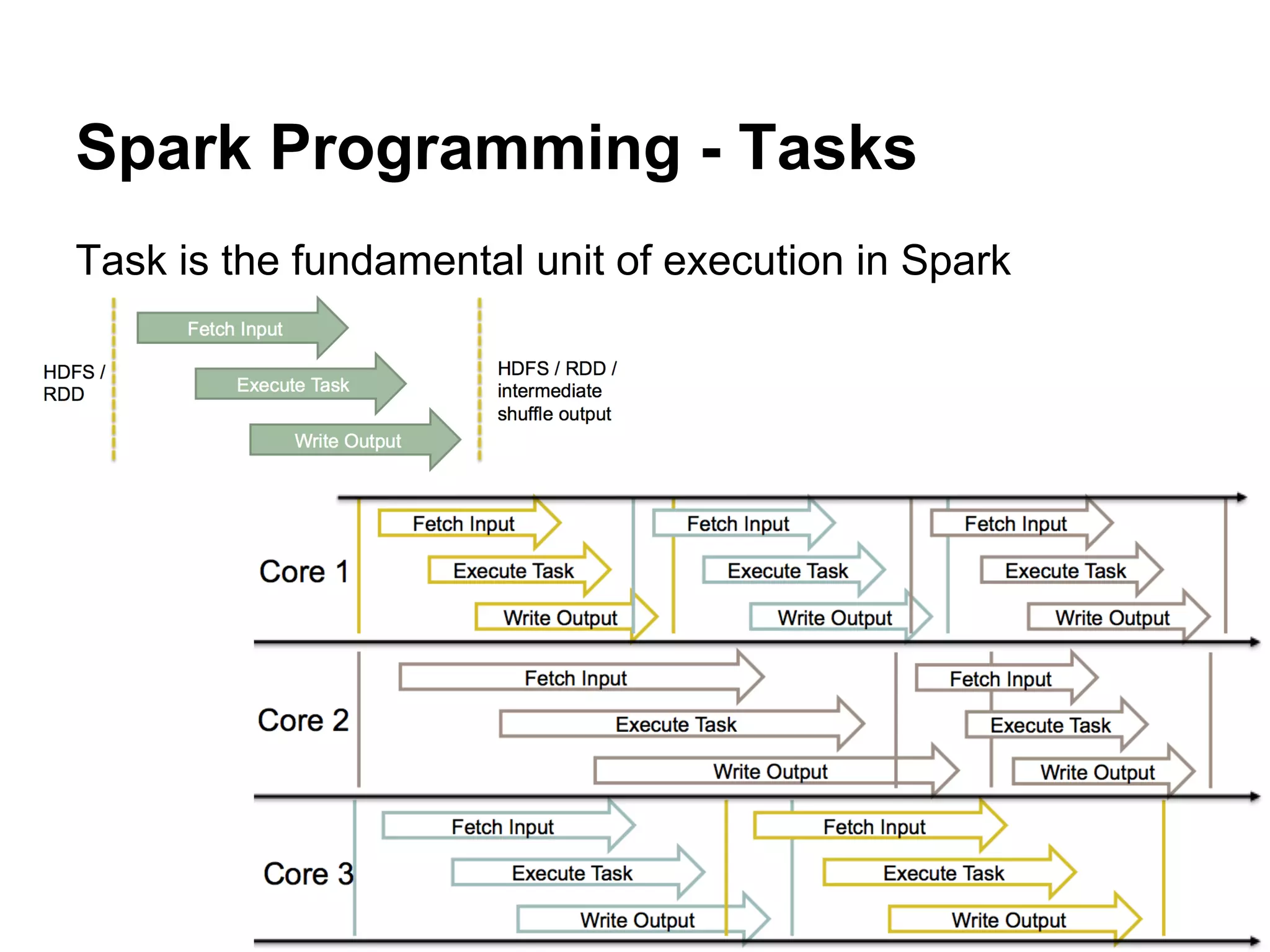 Spark overview | PDF