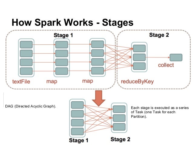 Spark Overview 