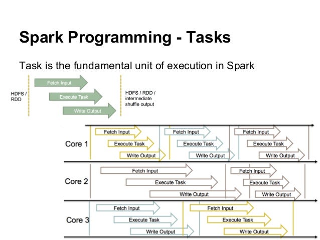 Spark overview