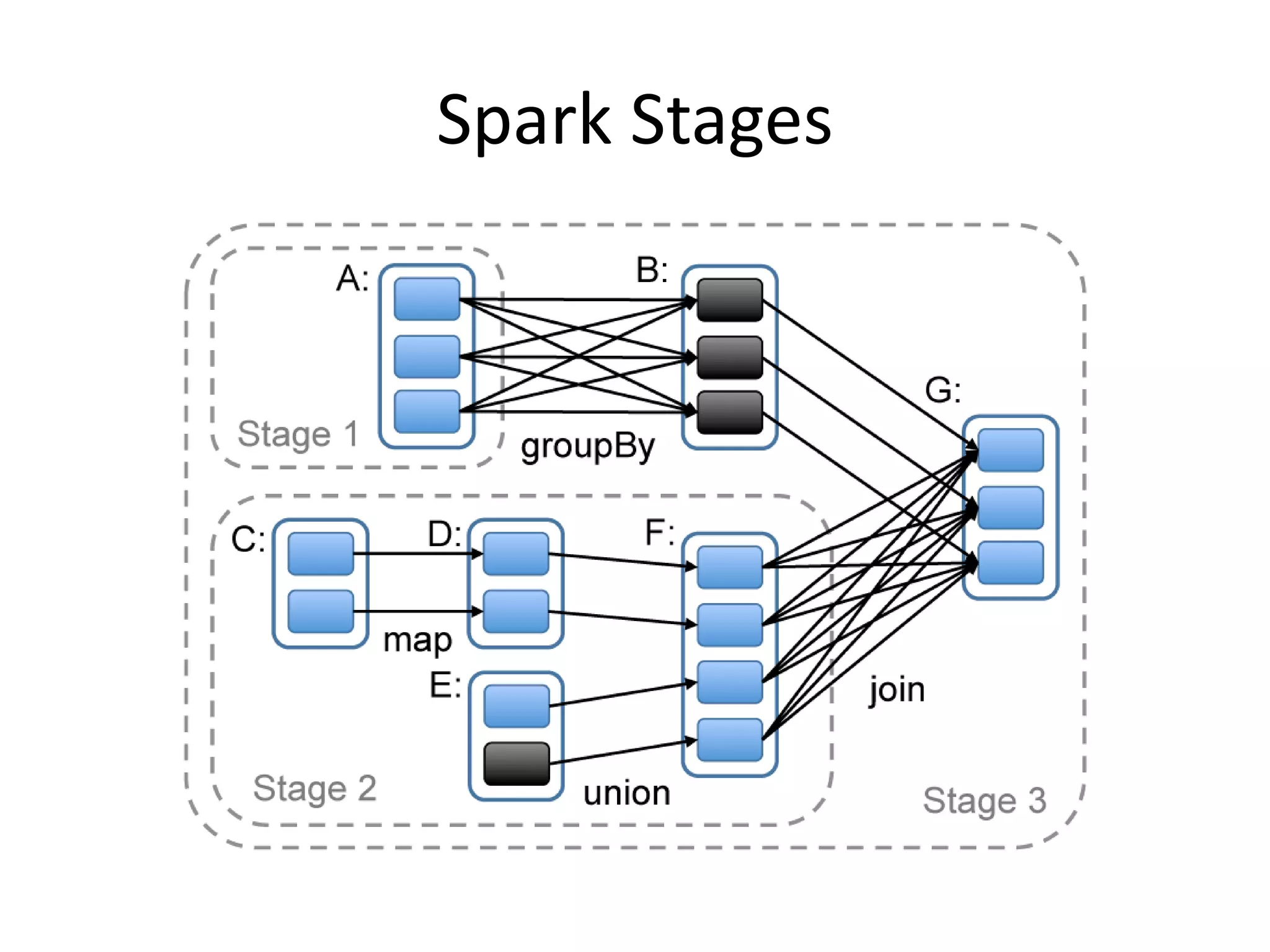 Using Spark 12 With Java 8 And Cassandra Ppt