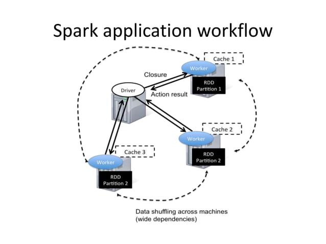 Using spark 1.2 with Java 8 and Cassandra | PPT Using spark 1.2 with Java 8 and Cassandra | PPT
