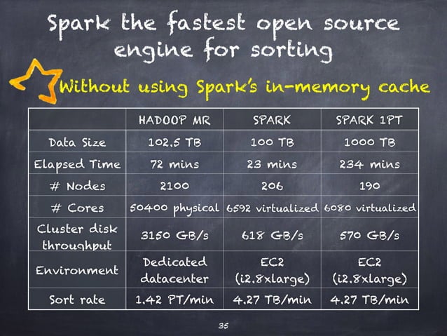 Apache Spark | PPT | Free Download