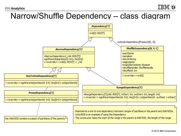 Apache Spark Introduction and Resilient Distributed Dataset basics and deep dive | PPT | Cloud ...