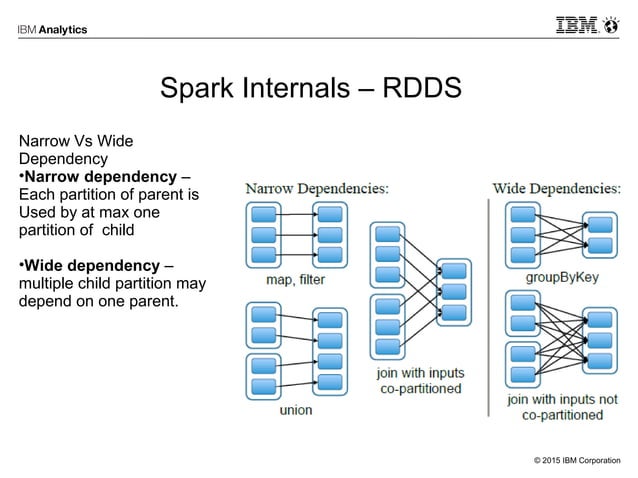 Apache Spark Introduction And Resilient Distributed Dataset Basics And 5273