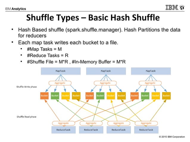 Apache Spark Introduction And Resilient Distributed Dataset Basics And