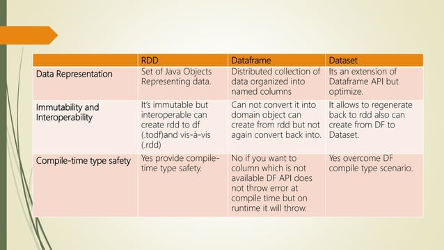 Spark rdd vs data frame vs dataset | PPT