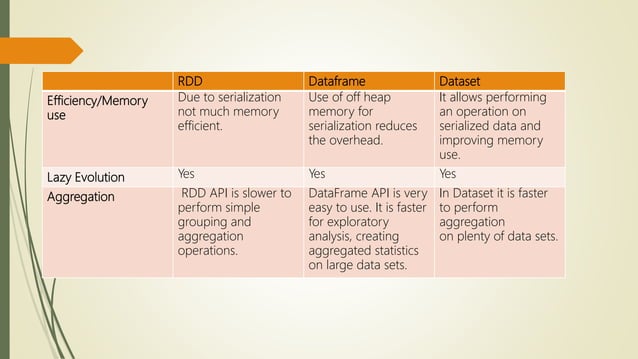 Spark rdd vs data frame vs dataset | PPT