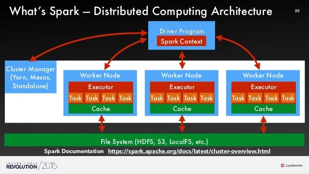 "Spark Search" - In-memory, Distributed Search with Lucene, Spark, an…