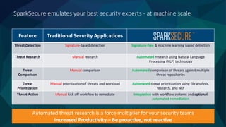 Cognitive Analysis With SparkSecure | PPTX