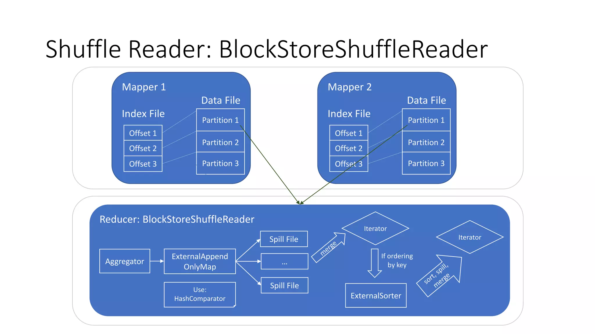 Spark Shuffle Deep Dive Explained In Depth How Shuffle Works In Spark Ppt