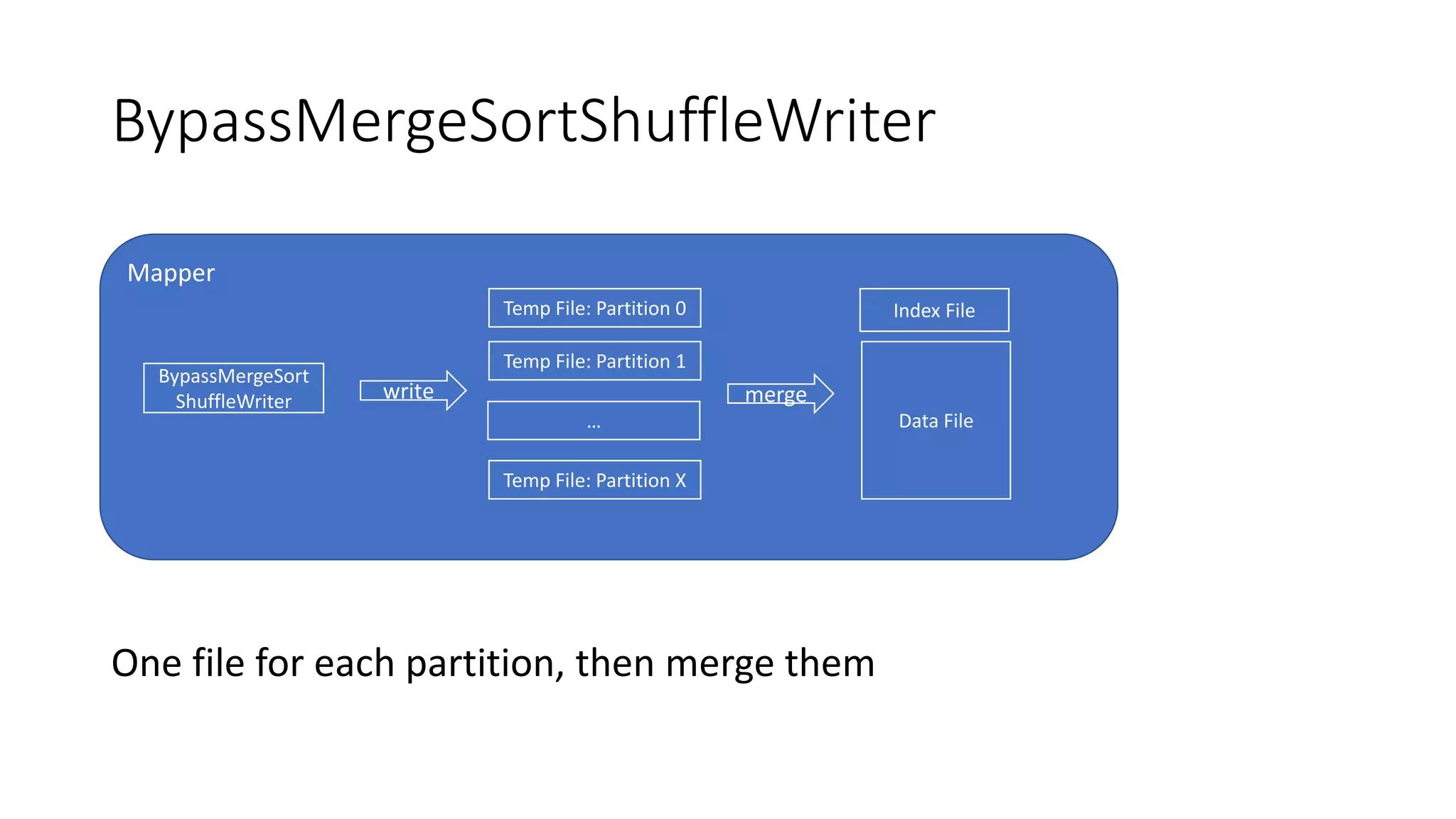 Spark Shuffle Deep Dive Explained In Depth How Shuffle Works In Spark Ppt