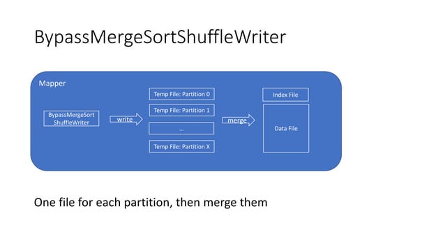 Spark Shuffle Deep Dive (Explained In Depth) - How Shuffle Works in ...