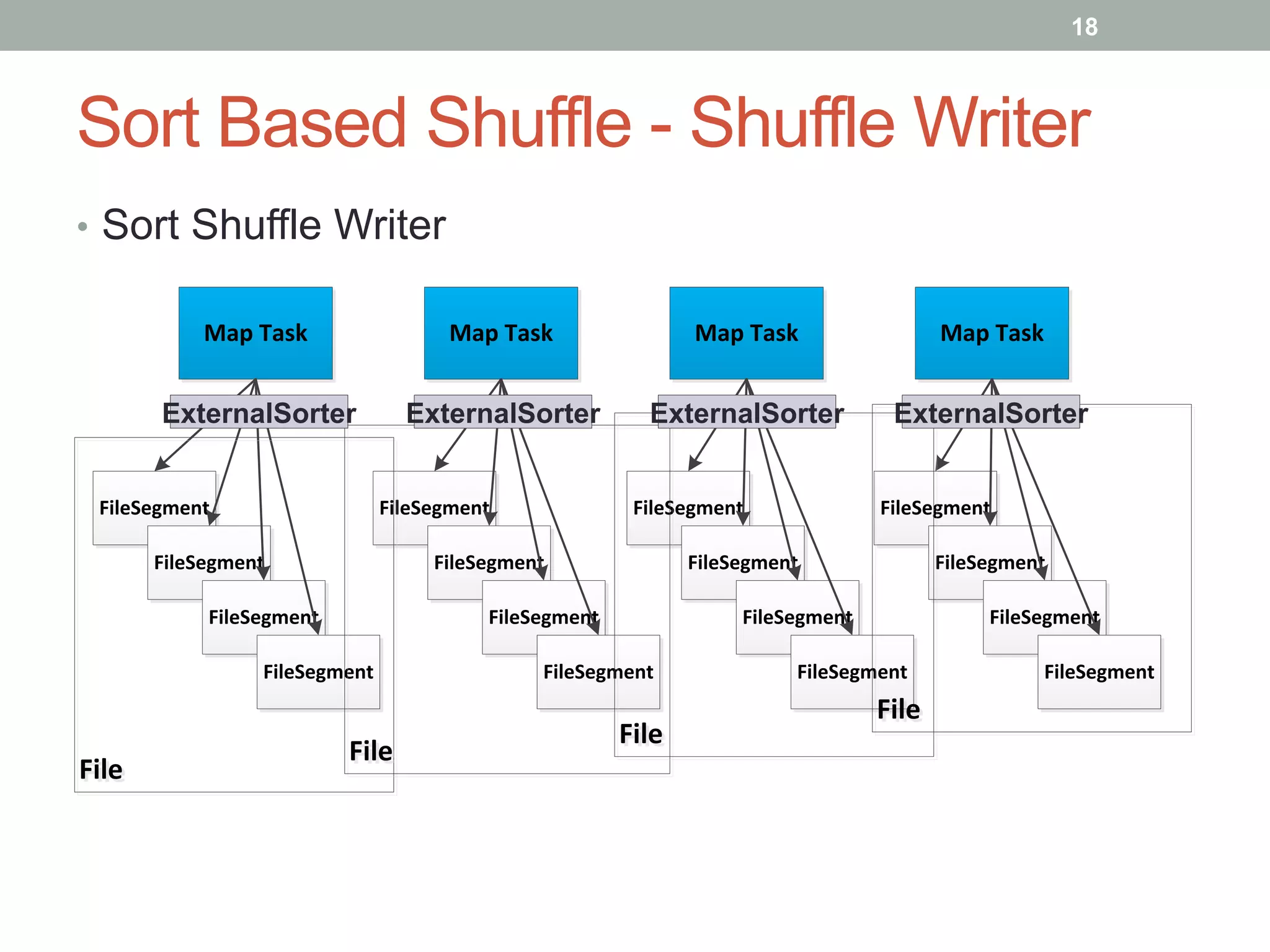Spark shuffle introduction | PDF