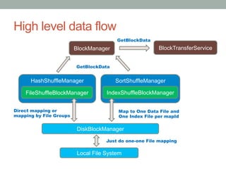 Spark shuffle introduction | PDF