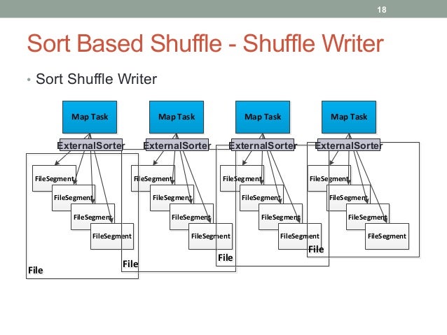 Spark shuffle introduction