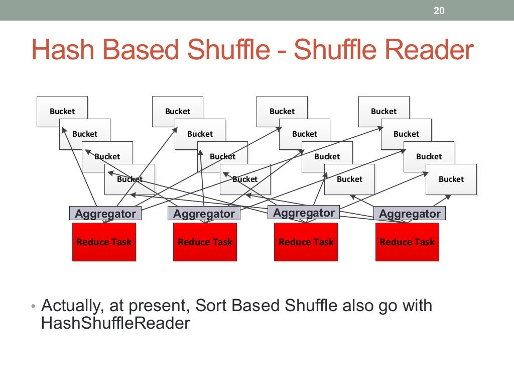 Spark Shuffle Introduction