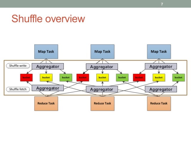 Spark shuffle introduction
