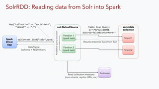 Solr and Spark for Real-Time Big Data Analytics: Presented by Tim Potter, Lucidworks | PDF