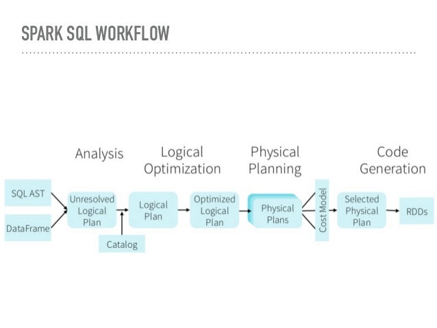 Spark Sql 