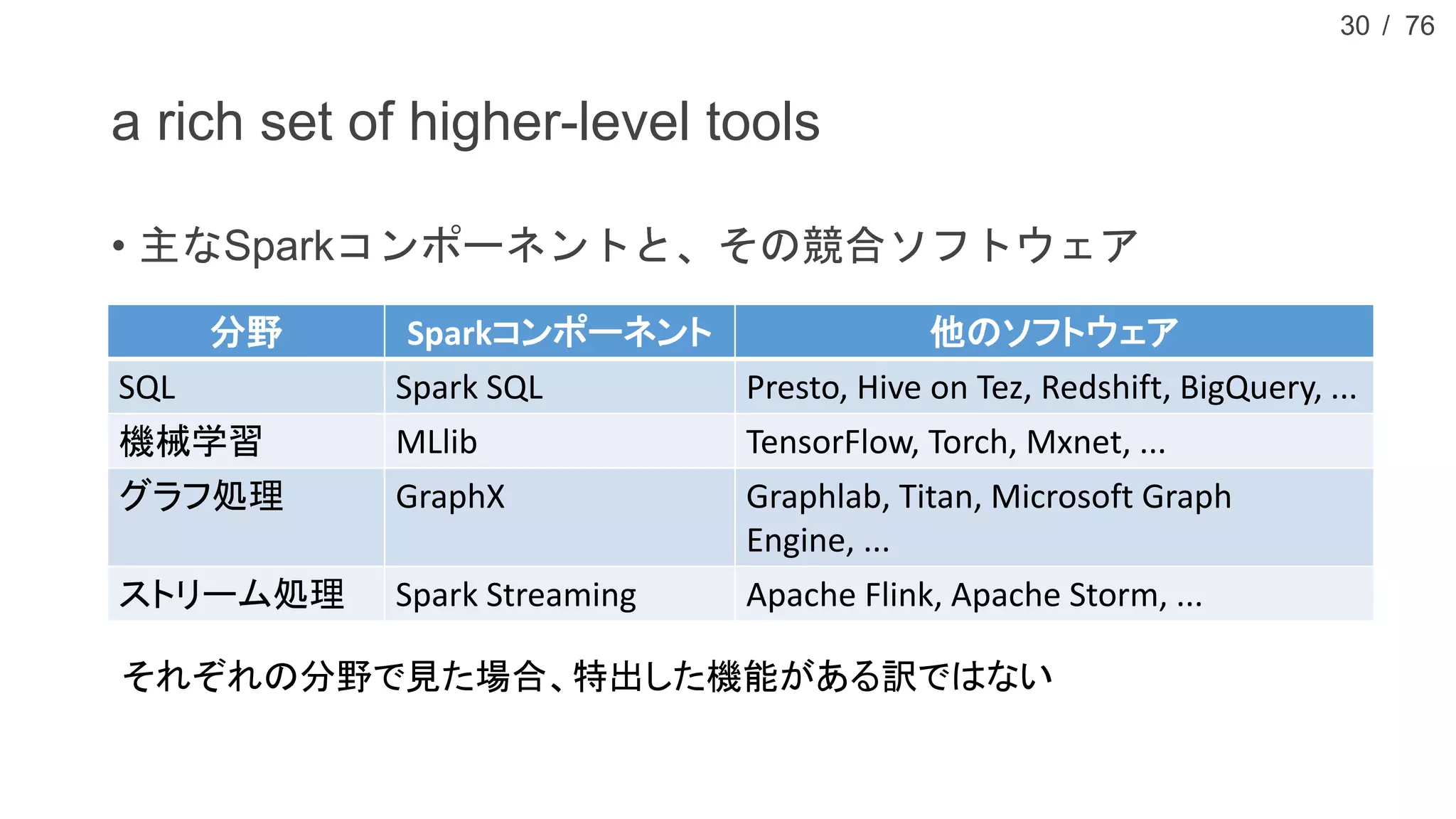 ゼロから始めるSparkSQL徹底活用！ | PPT