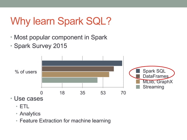 Introduction to Spark SQL training workshop | PDF