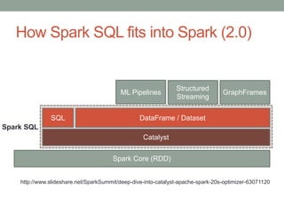 Introduction to Spark SQL training workshop | PDF