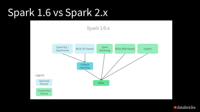 Jump Start on Apache Spark 2.2 with Databricks | PPT